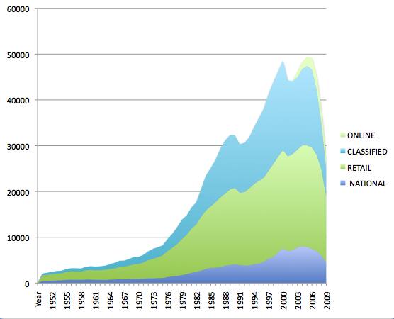 Newspaper ad spending tumbling… Online ad revenue ascending | Ghost of ...